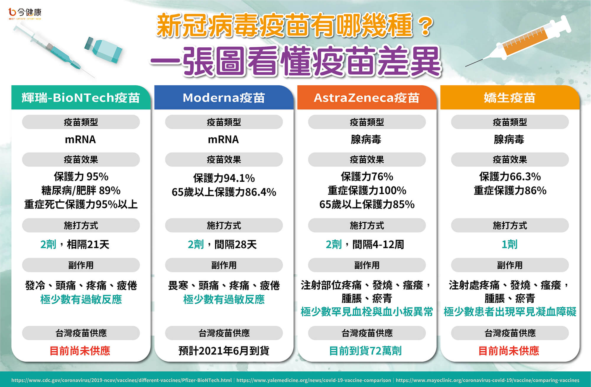 新冠病毒疫苗有哪幾種？一張圖看懂疫苗保護力與副作用差異 今健康